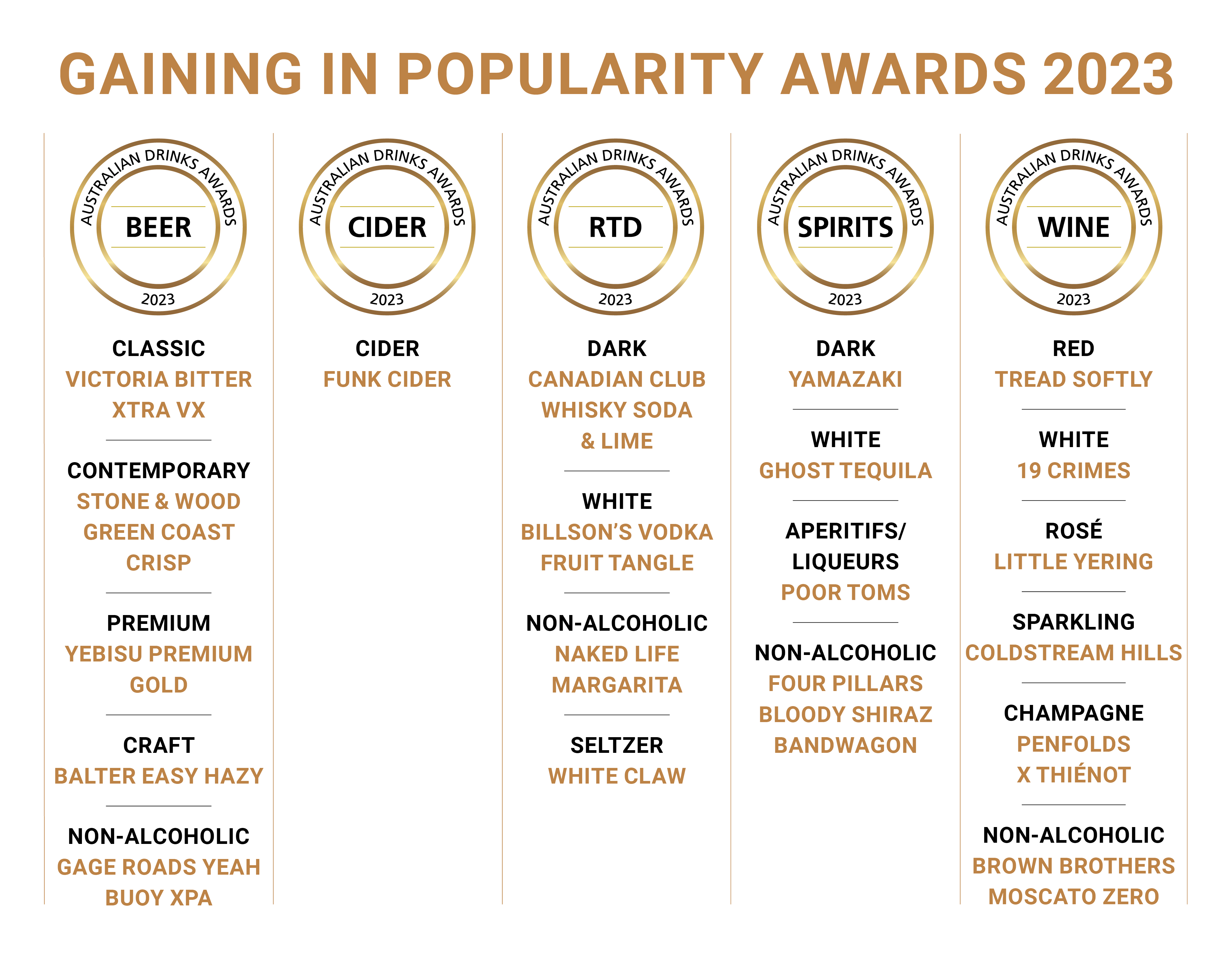 Drinks Association - 2023 Fan Favourite & Gaining in Popularity Brand Award winners revealed